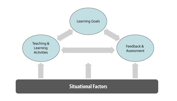 Figure 1: Components of Integrated Course Design. Adapted from Model 1 ...