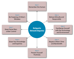 Fundamental Netiquette Rules